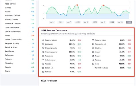 Image result for SEMrush Sensor