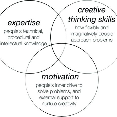 Image result for Three Components of Creativity