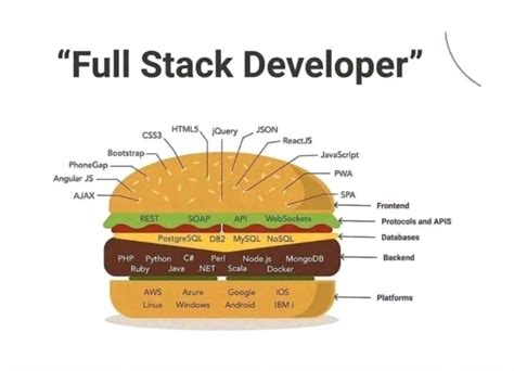 Image result for Full-Stack Development Definition