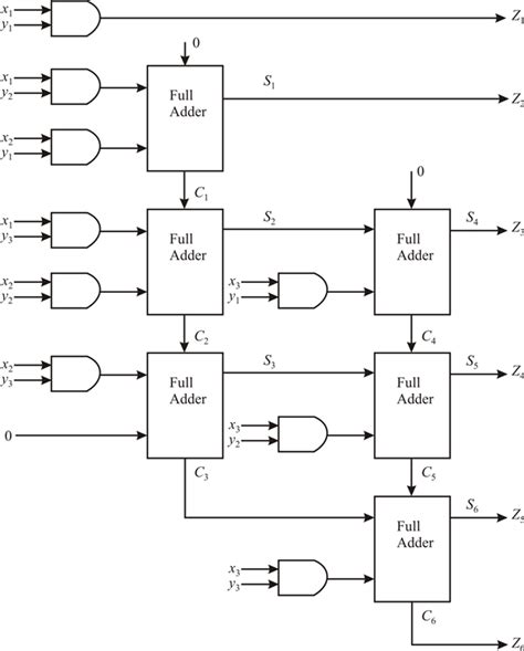 Image result for Binary Multiplier Verilog Code