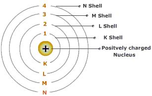 Image result for Bohr Model Shells