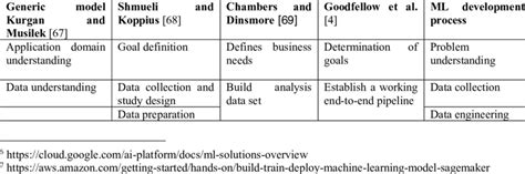 Image result for Machine Learning Model Development Process