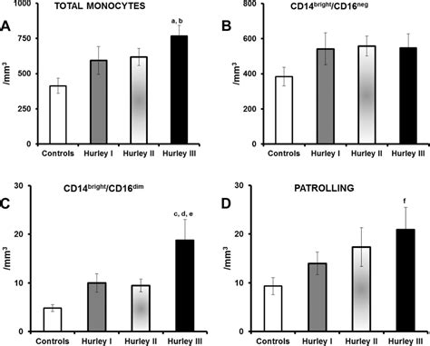 Image result for Monocytes Absolute