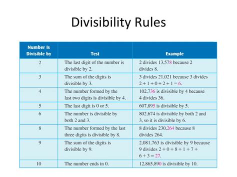 Image result for Explain Divisibility Rules