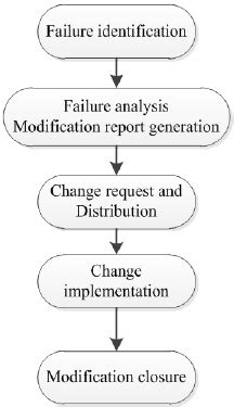 Image result for Change Control Management Process