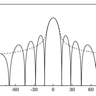 Image result for Linear Array Pattern