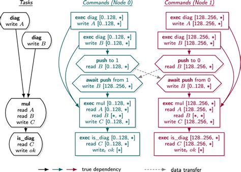 Image result for Task List Graph