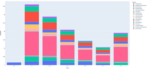 Image result for Multiple Bar Chart Plotly