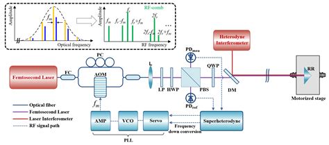 Image result for Laser Interferometer Tutorial
