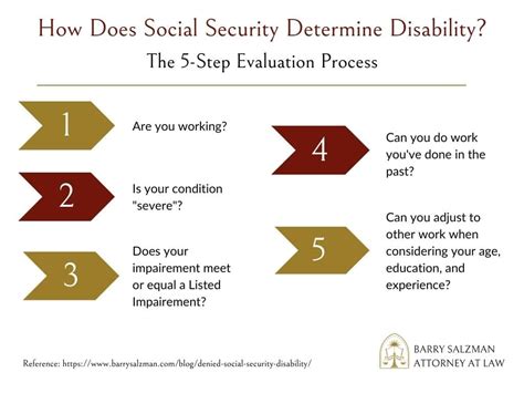 Image result for SSA Disability Steps