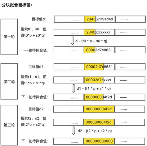 Image result for Homomorphic Encryption Algorithm