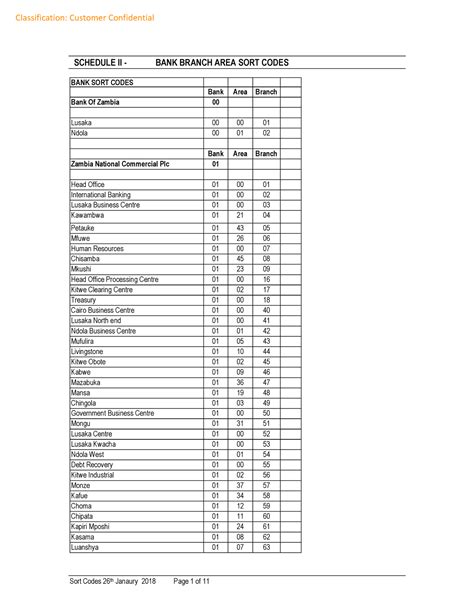 Image result for List of Sort Codes