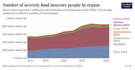 Image result for Food Insecure