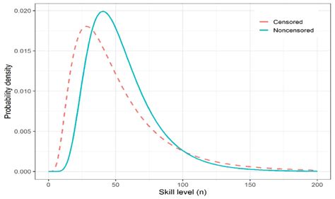 Image result for Lognormal Distribution Explained