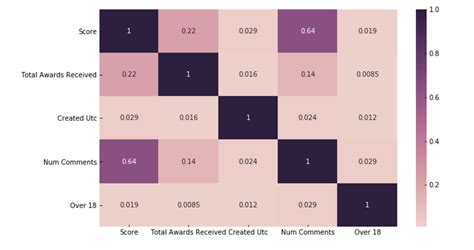 Image result for Correlation Analysis IPython
