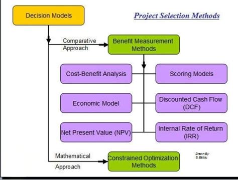 Image result for Project Selection Methods Art