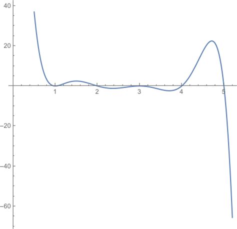 Image result for Mathematica Polynomial