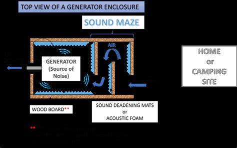 Image result for Building a Sound Proof Generator Box