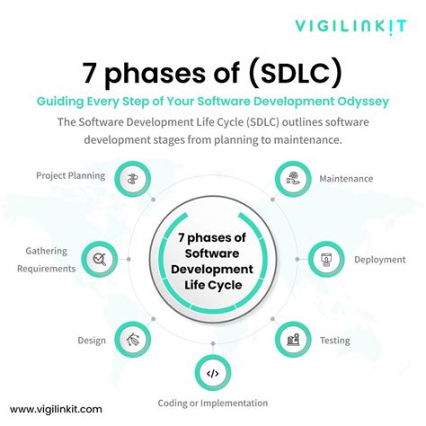 Image result for SW Development Life Cycle