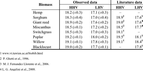 Image result for HLV Calculation Formula