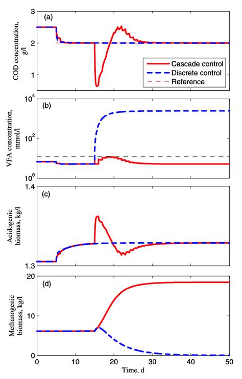Image result for Cod Control