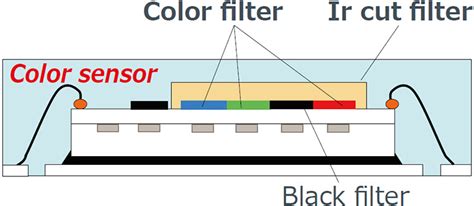 Image result for Color Sensor Function