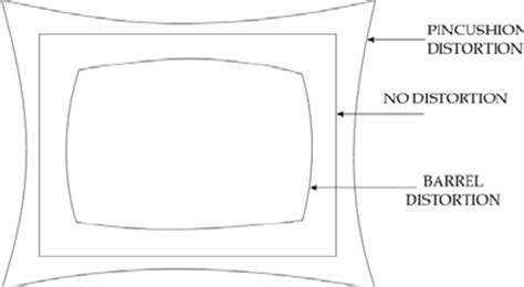 Image result for Different Types of Distortion