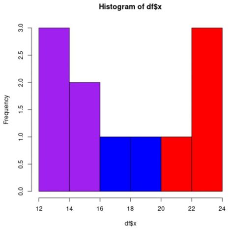 Image result for R Histogram Color Design