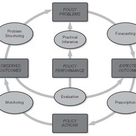 Image result for Process of Policy Analysis