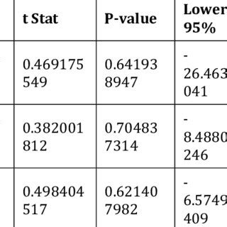 Image result for Multiple Regression Analysis Table Example