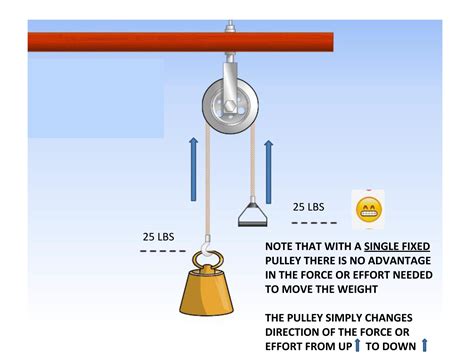 Image result for Using a Pulley to Lift
