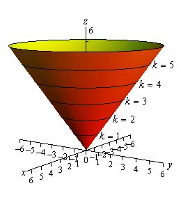 Image result for Multivariable Calculus Graphs