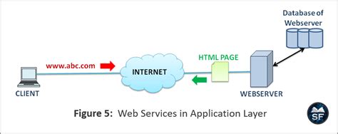 Image result for Application Layer Sample