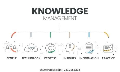 Image result for Knowledge Management People Process Technology