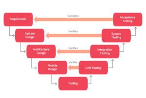 Image result for Engineer V Model Explained