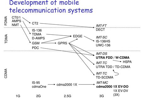 Image result for Wireless Telecommunication Systems
