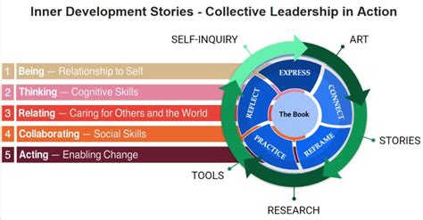 Image result for Inner Development