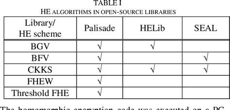 Image result for Homomorphic Encryption Algorithms Comparison Table