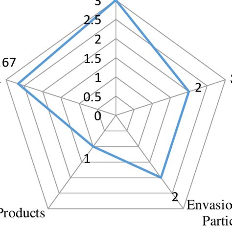 Image result for Five Forces Model of Competitiveness