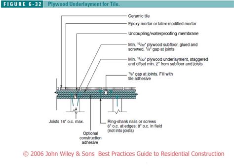Image result for Install Subflooring