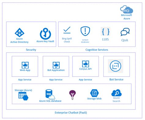 Image result for Chatbot Using Azure Machine Learning