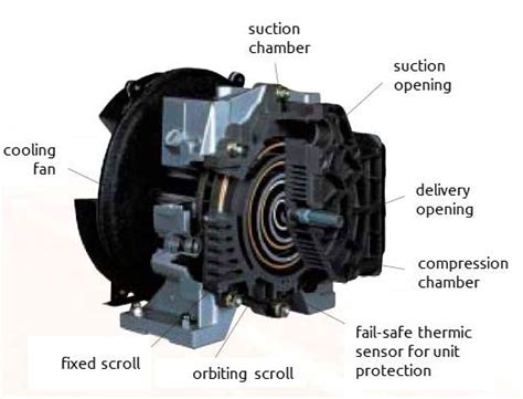 Image result for Scroll Compressor Internal