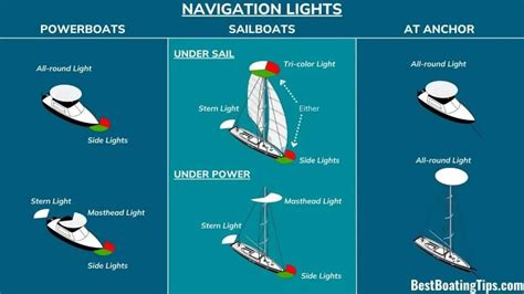 Image result for Navigation Light Rules