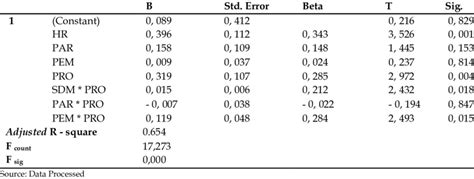 Image result for Moderated Regression Explained