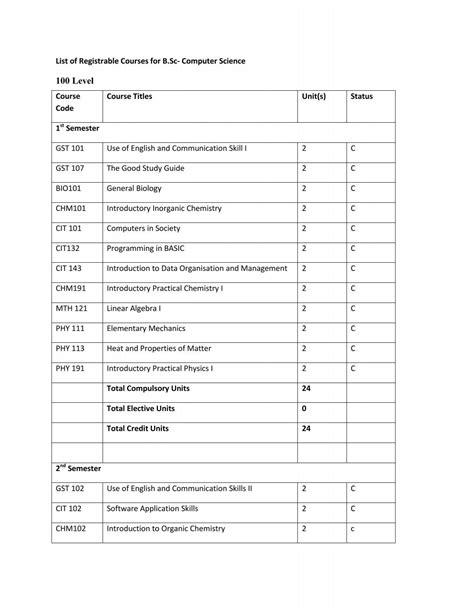 Image result for All Qualification List in Computer Science