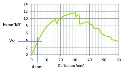 Image result for Graph of a SHM Force vs Deflection