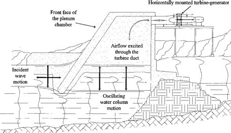 Image result for Oscillating Water Column Design