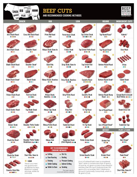 Image result for Beef Chart