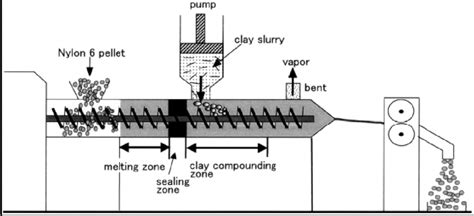Image result for Color Compounding Process