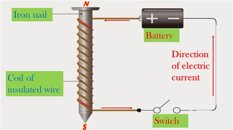 Image result for Electrical Method of Magnetisation